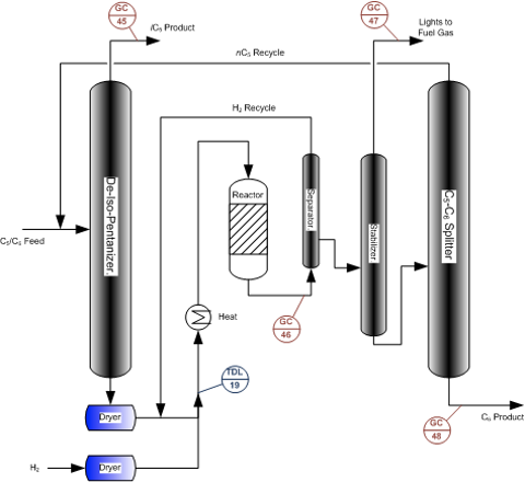Refining - Isomerization Unit